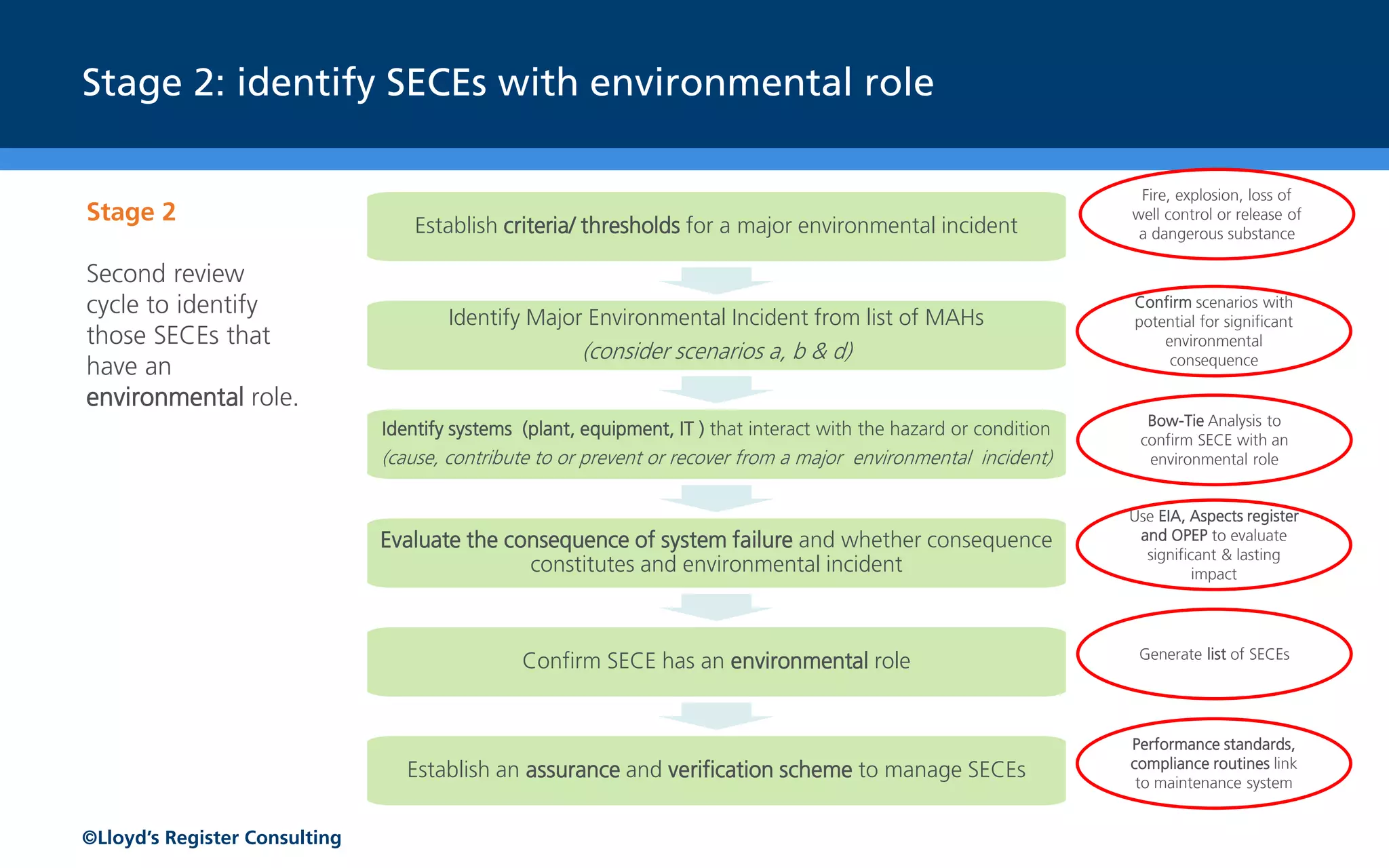 Strategic approach to managing safety and environmental critical ...