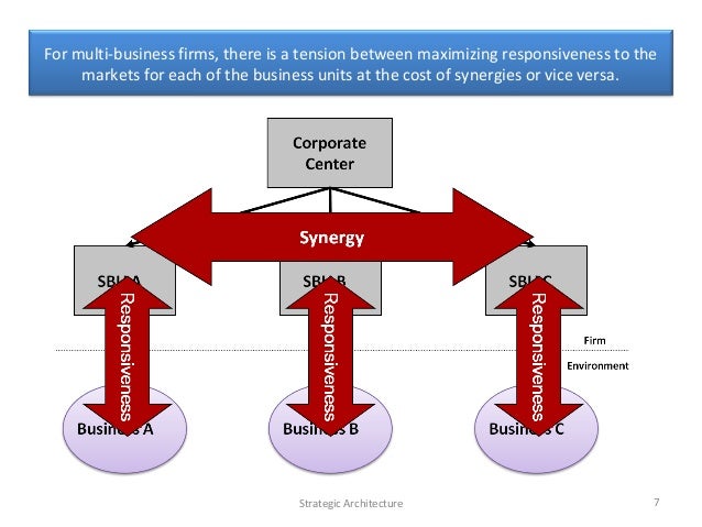 Strategic architecture