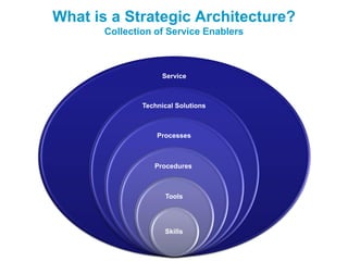 Strategic Architecture Presentation Pdf | PDF