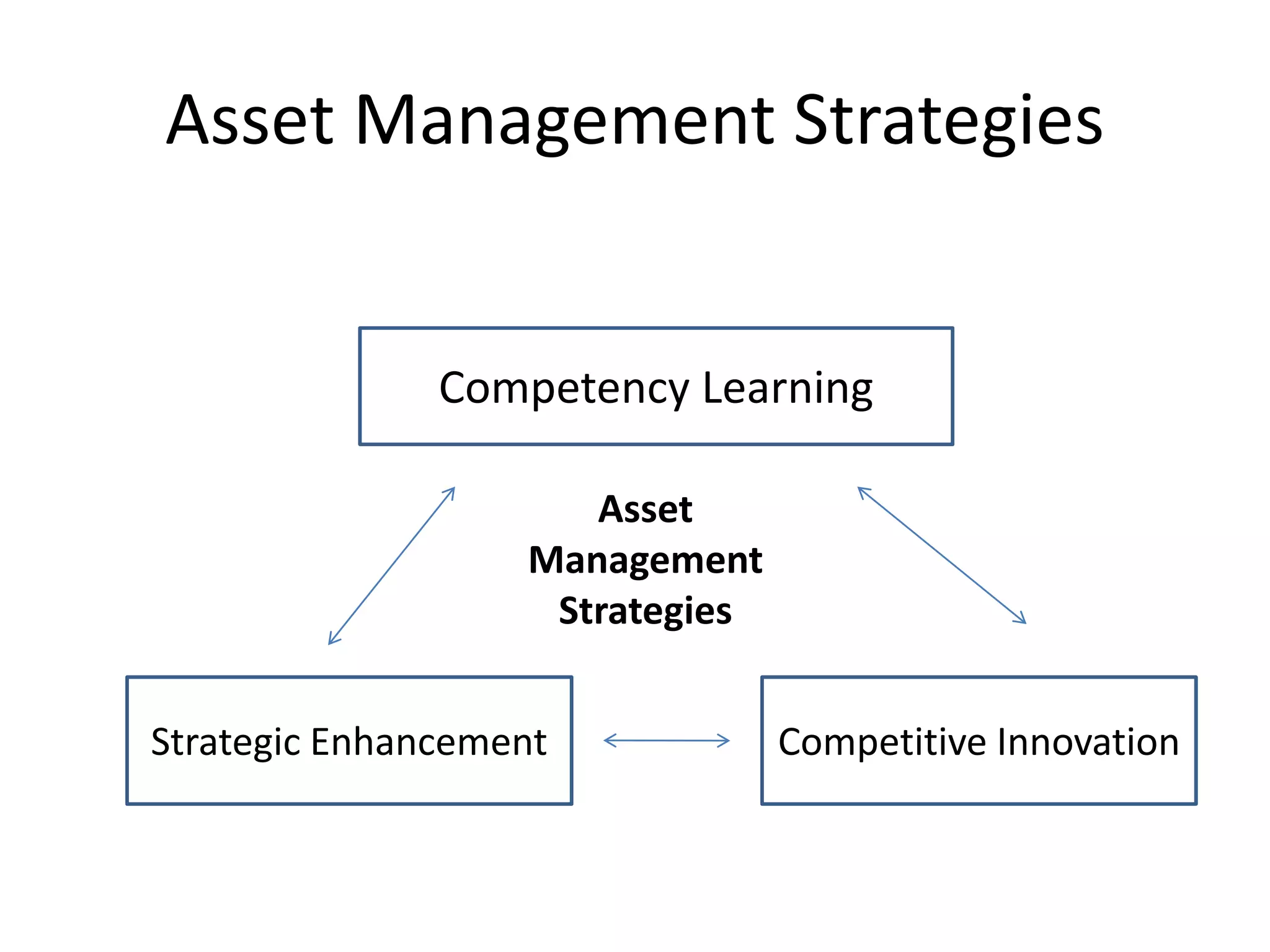 STRATEGIC+ASSET+MANAGEMENT.ppt
