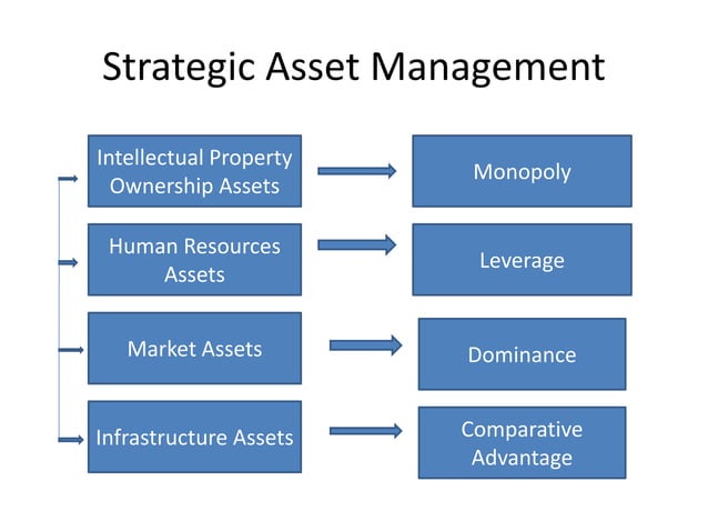 STRATEGIC+ASSET+MANAGEMENT.ppt | Business | Business and Finance