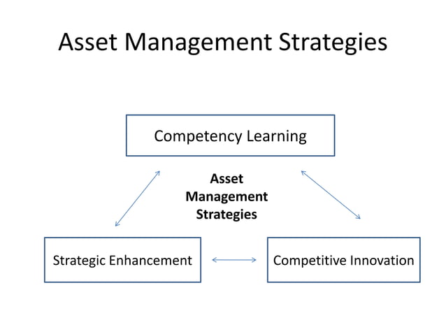 STRATEGIC+ASSET+MANAGEMENT.ppt | Business | Business and Finance
