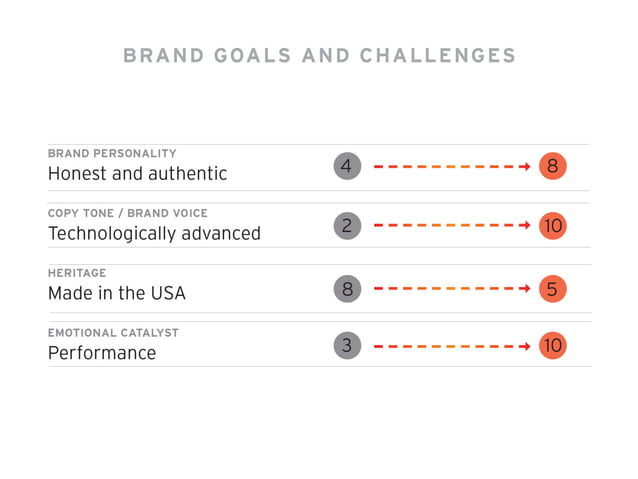 Strategic brand building 101 | PPT