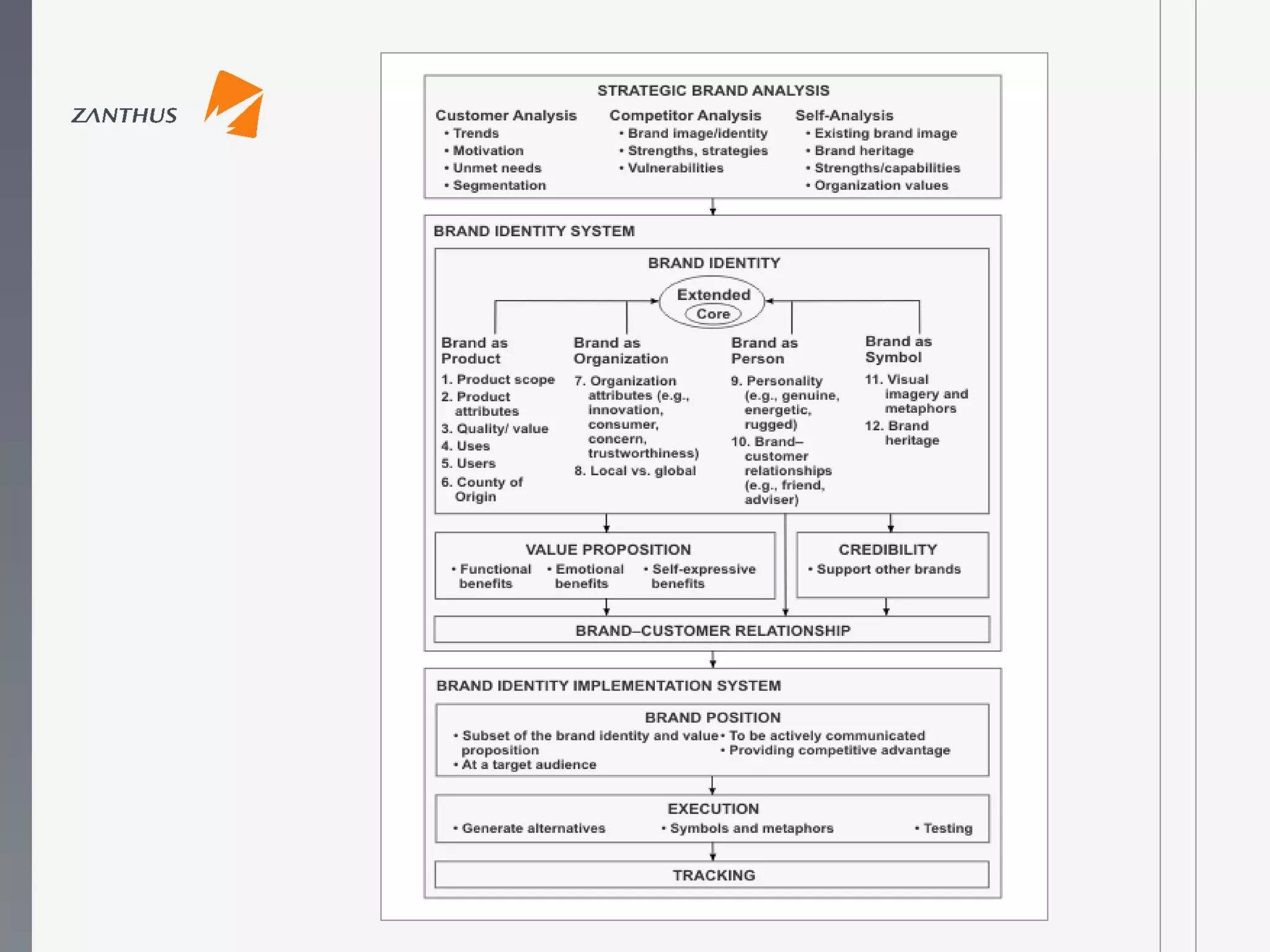 Strategic brand analysis | PPT
