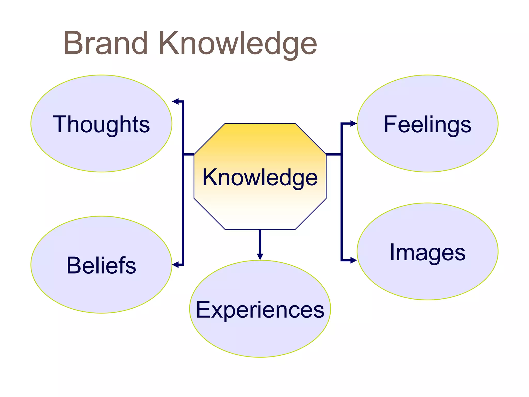 Strategic Brand Management Chapter 1 | PPTX