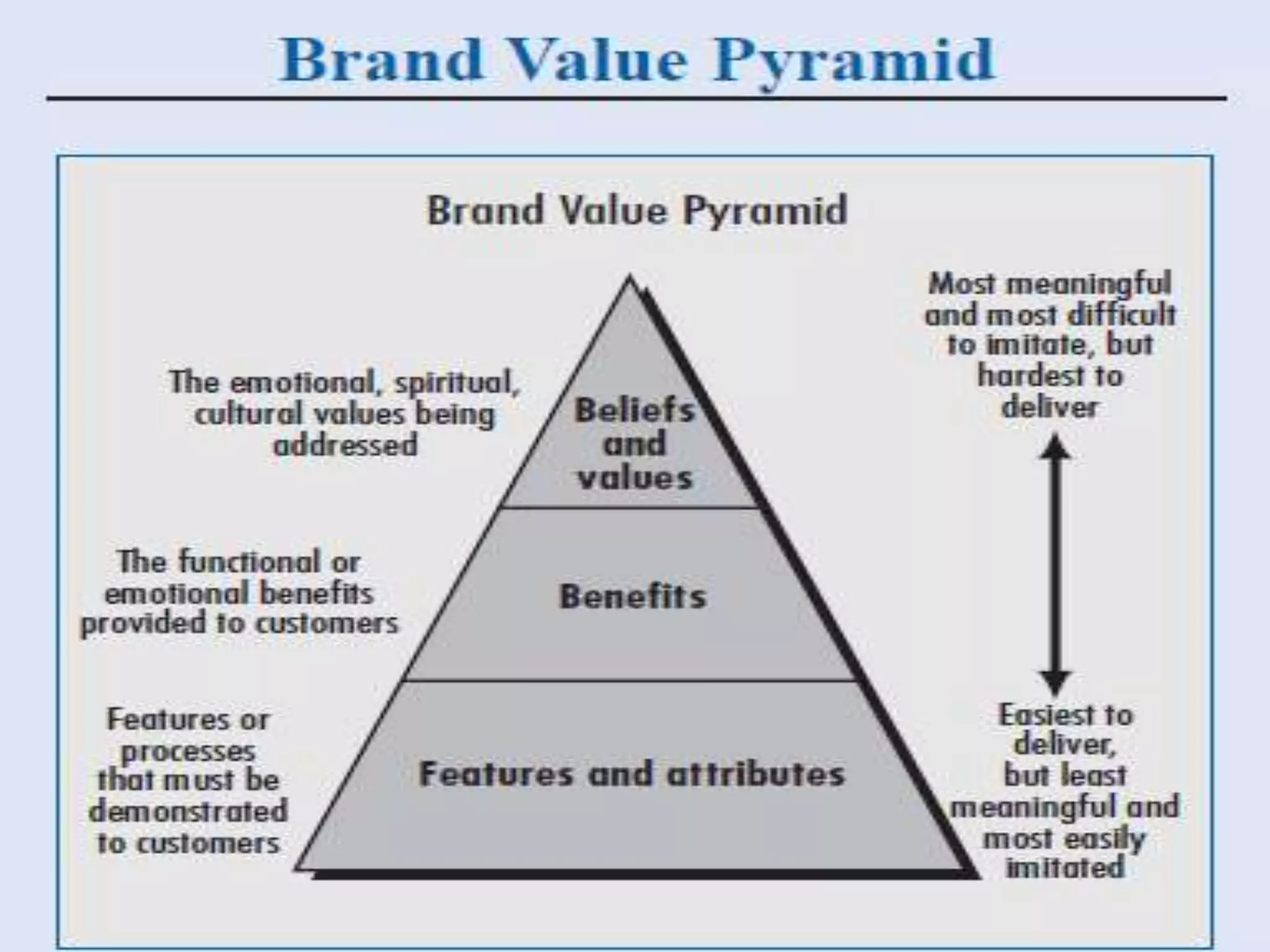 Strategic Brand Management Chapter 1 | PPTX