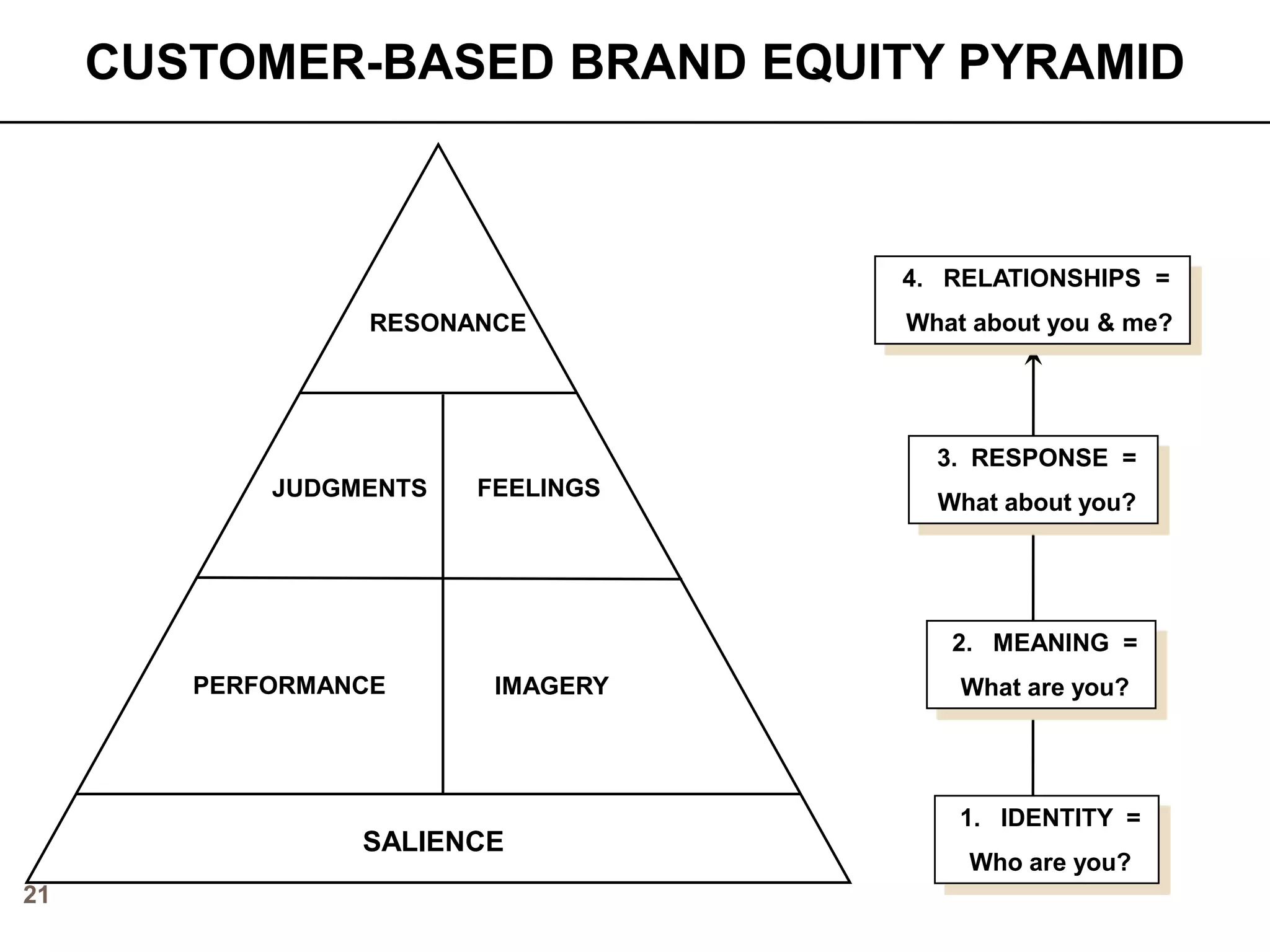 Strategic Brand Management Chapter 1 | PPTX