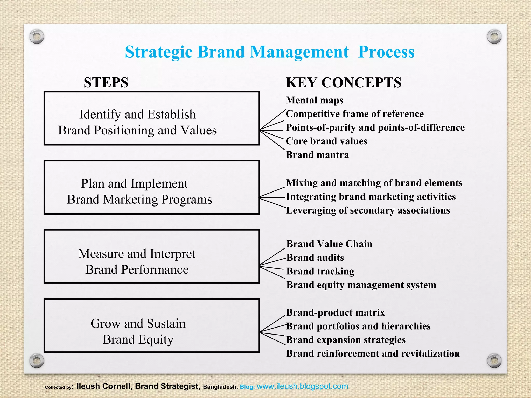 Strategic brand management by kevin lane keller | PPT