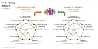Strategic Business Model (SBM) Canvas | PPSX