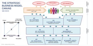 Strategic Business Model (SBM) Canvas | PPSX