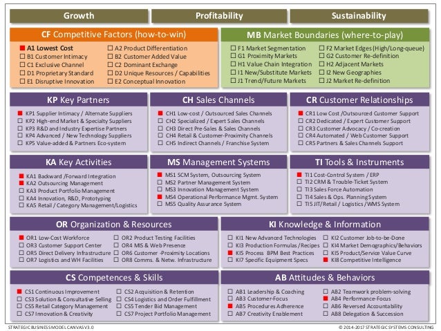 Strategic Business Model Canvas v3
