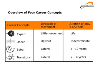 Strategic career model | PPT