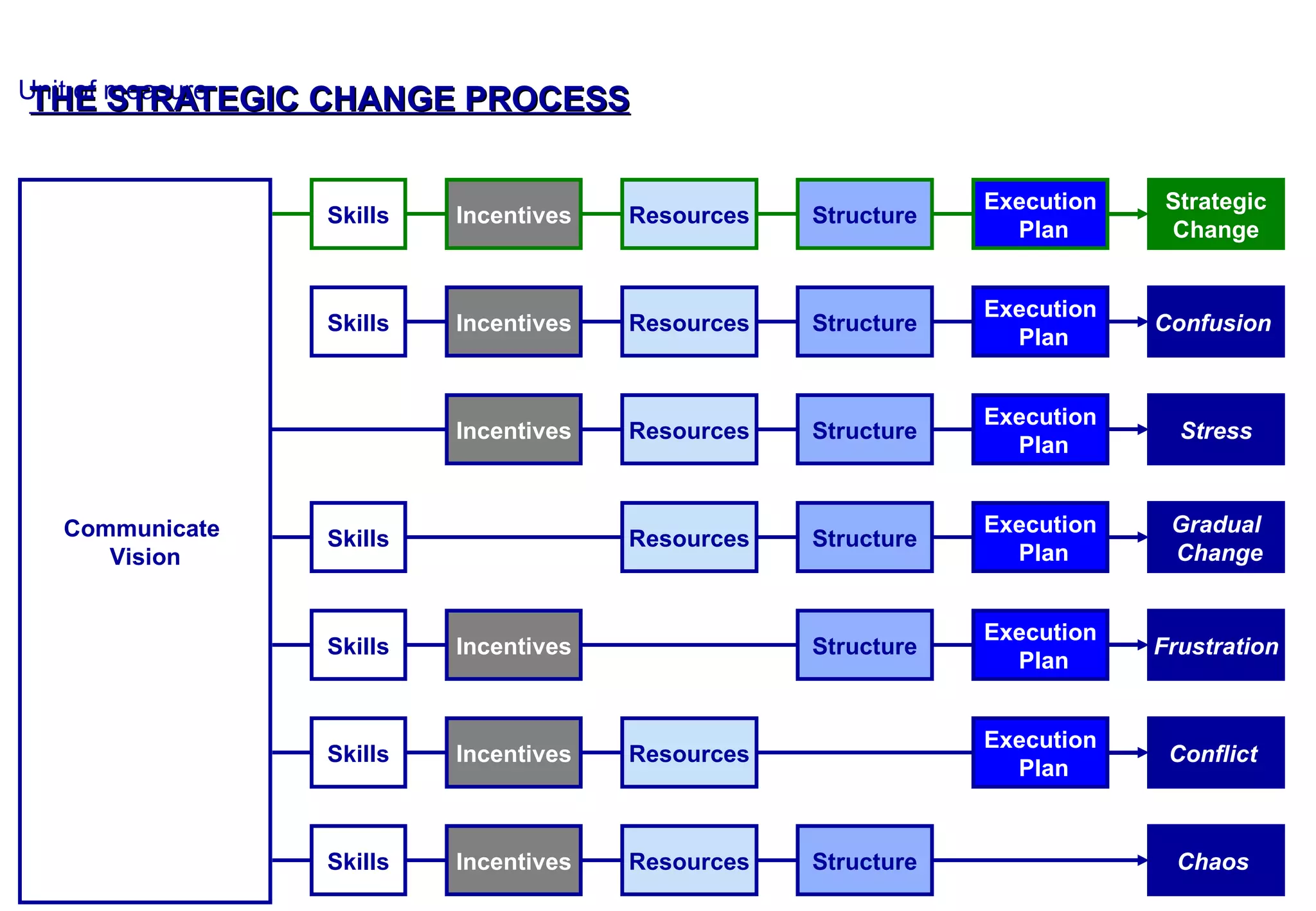 Strategic change | PPT