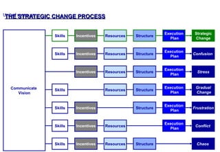Strategic change | PPT