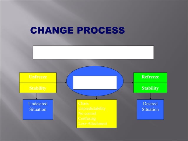 Strategic change management | PPT