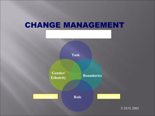 Strategic change management | PPT
