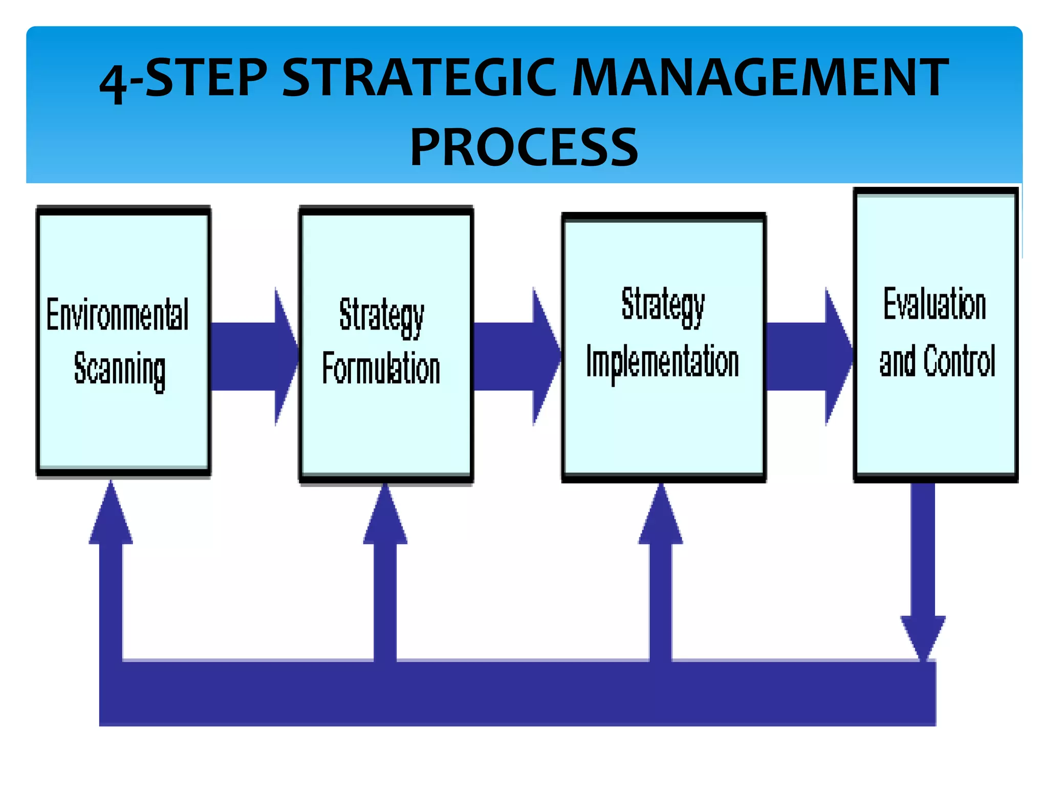 Strategic change management – processes and methods | PPTX