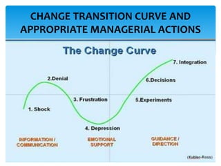 Strategic change management – processes and methods | PPTX