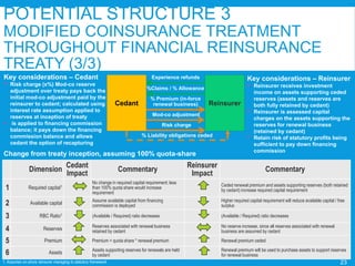 Strategic Considerations in Financial Reinsurance | PDF