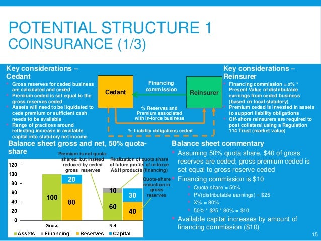 Strategic Considerations in Financial Reinsurance