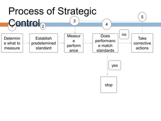 Strategic control | PPTX