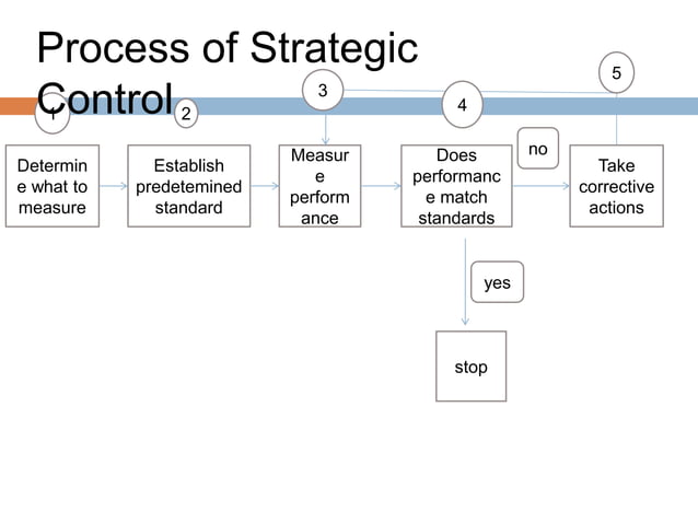 Strategic control | PPTX | Business | Business and Finance