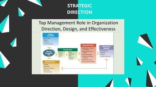 Strategic direction in organisation design | PPT