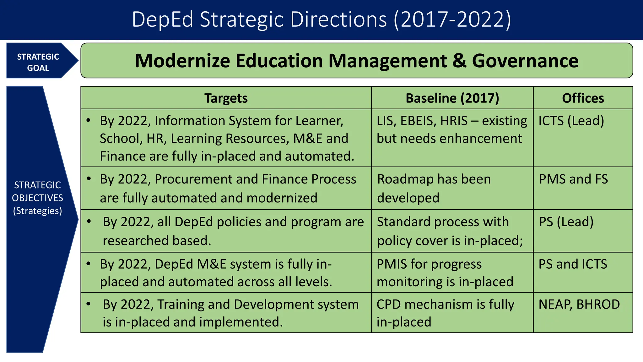 Strategic Directions - RPMS for Teachers | PDF