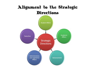 Strategic directions diagram | DOCX