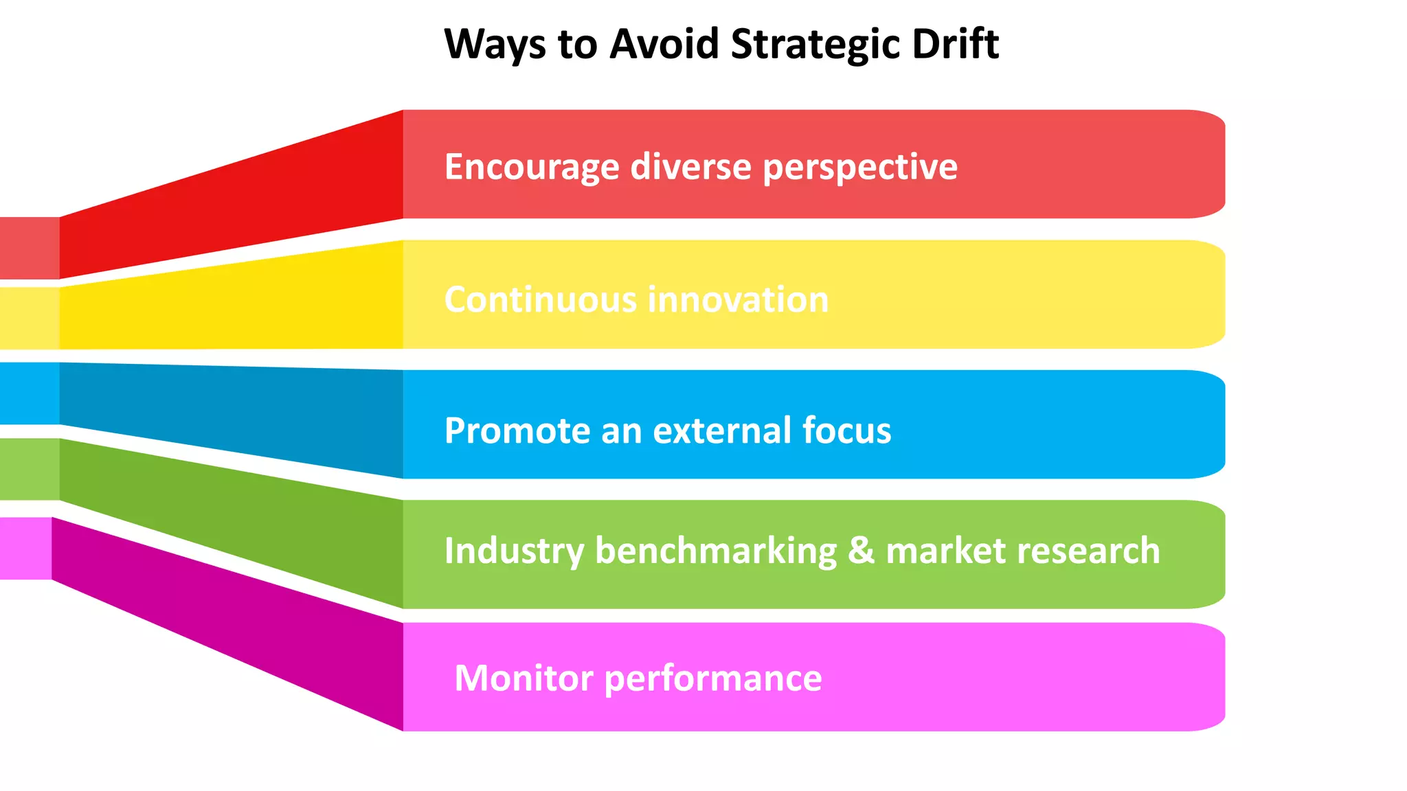 Strategic drift | PPTX