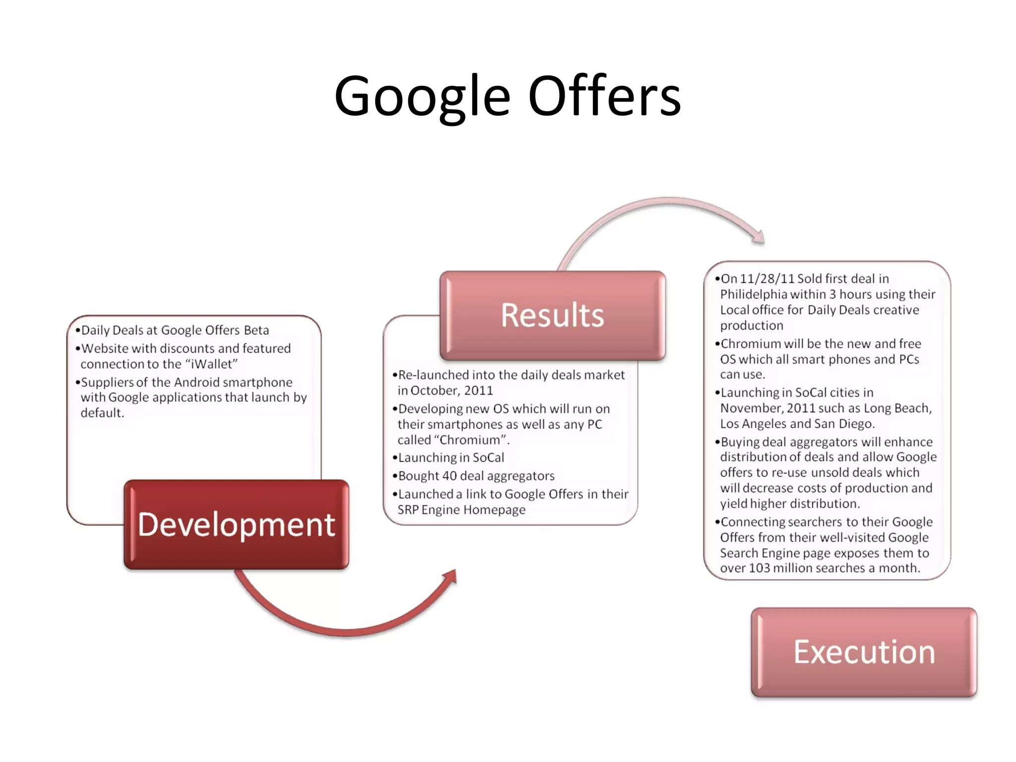 Strategic economics of google offers, living social and | PPT