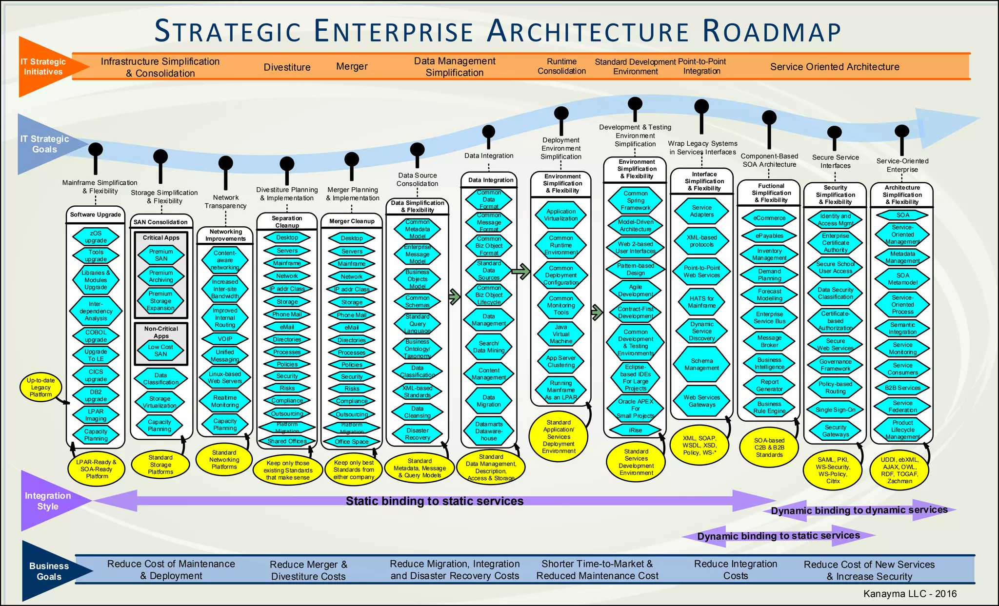 Strategic Enterprise Architecture Roadmap | PDF