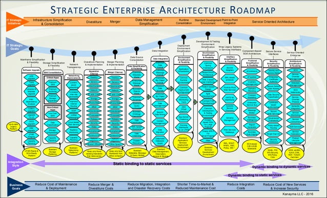 Strategic Enterprise Architecture Roadmap | PPT