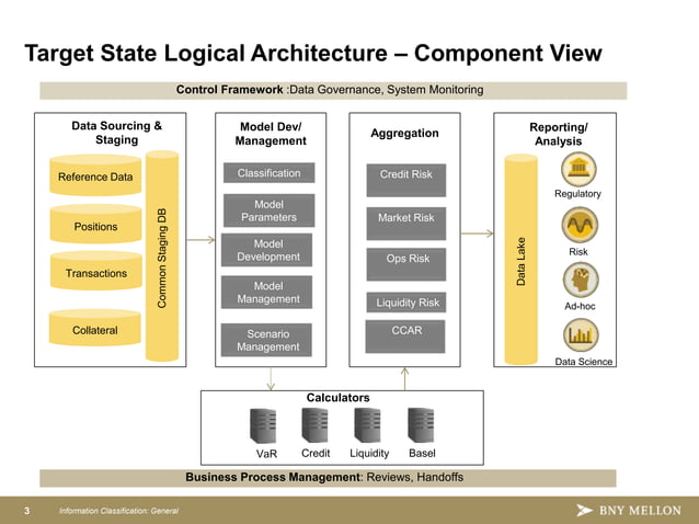Strategic Enterprise Risk and Data Architecture | PPTX