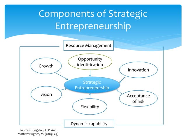 Strategic Entrepreneurship Topic 1
