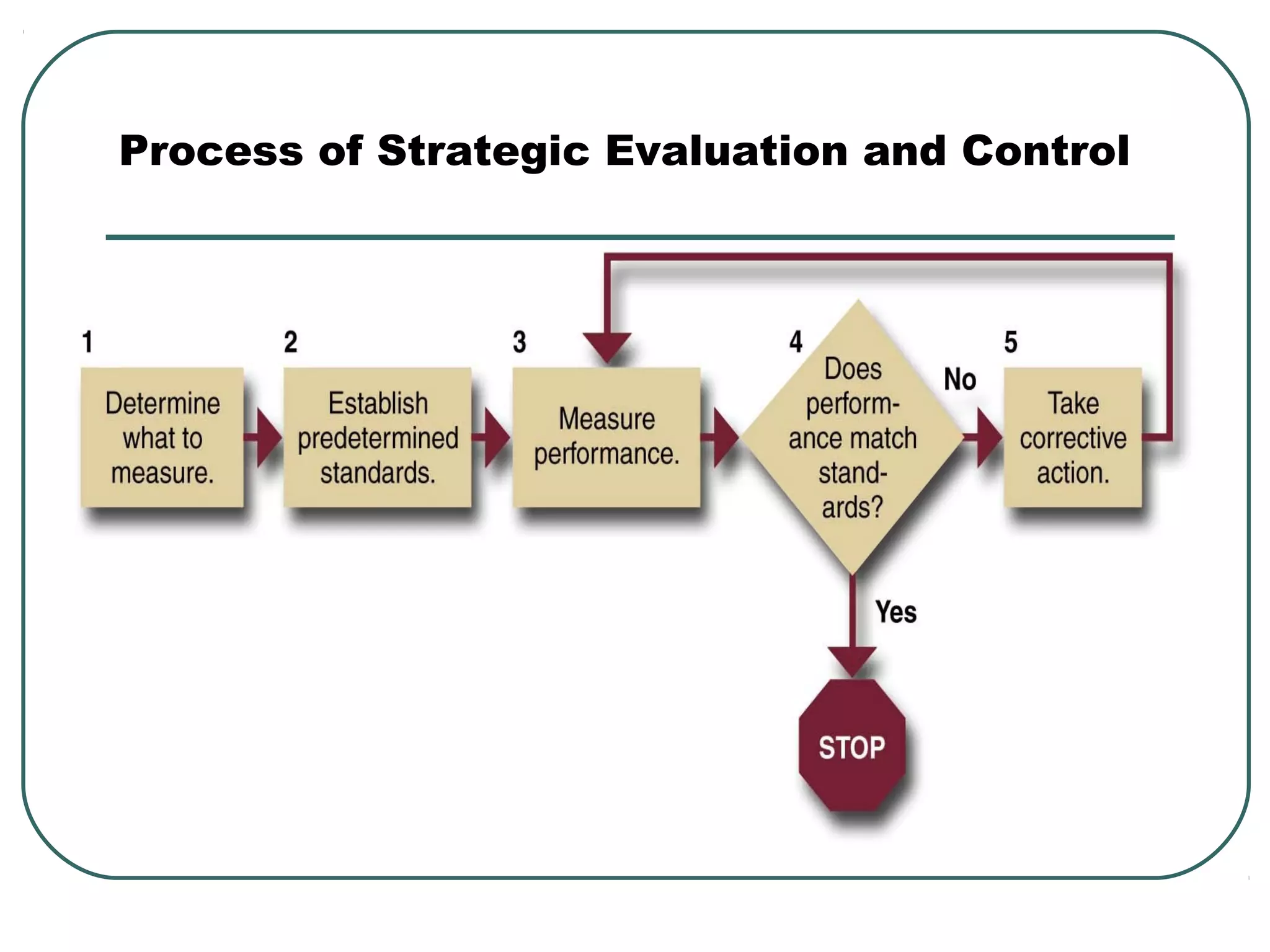 Strategic evaluation | PPT