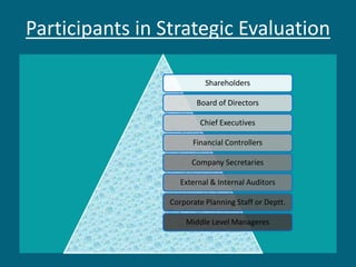 Strategic evaluation and control | PPTX