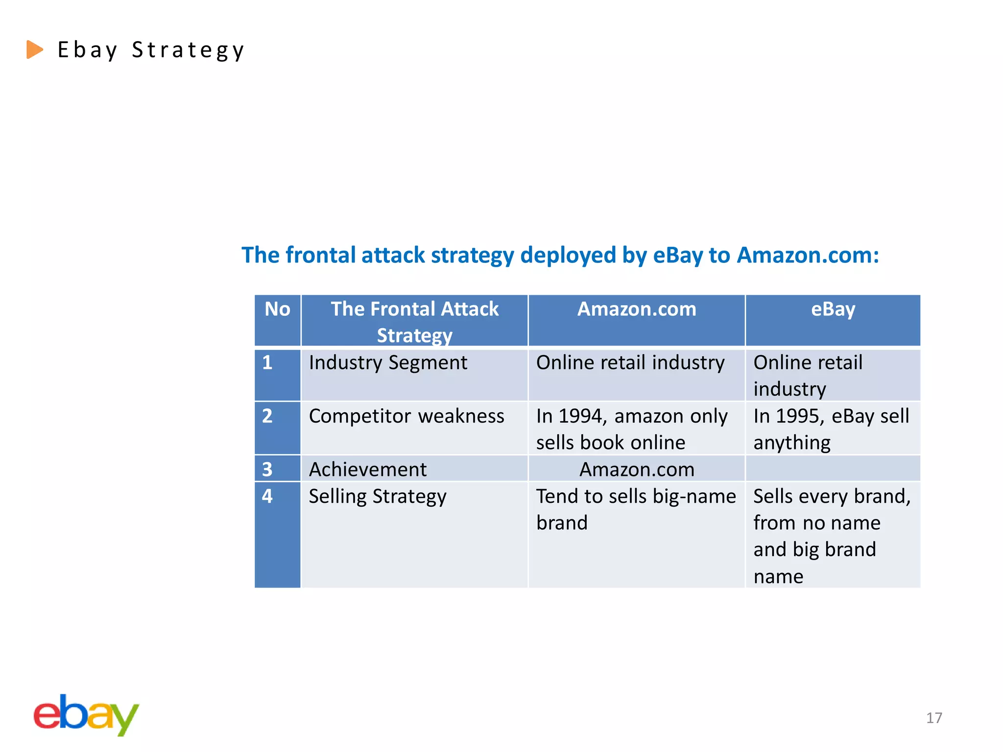 Strategic evaluation of e bay | PDF