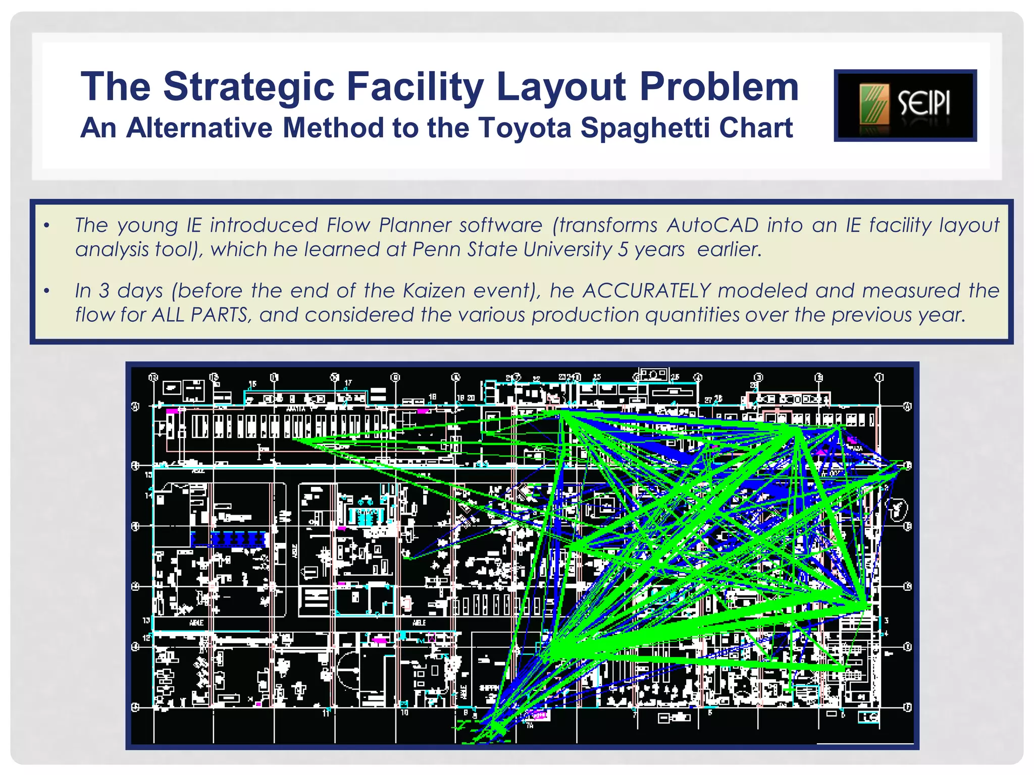 The Strategic Facility Layout Problem in Industry | PDF