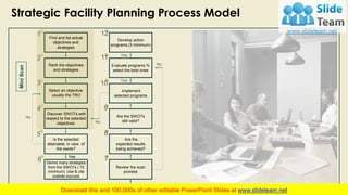 Strategic Facility Planning PowerPoint Presentation Slides | PDF