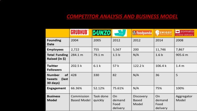 Zomato Presentation for Strategic Management | PPTX