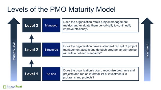 Assessing PMO Maturity In Your Organization | PPT