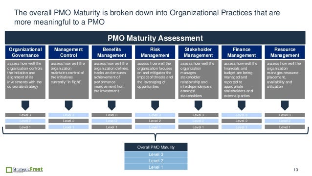 Assessing PMO Maturity In Your Organization