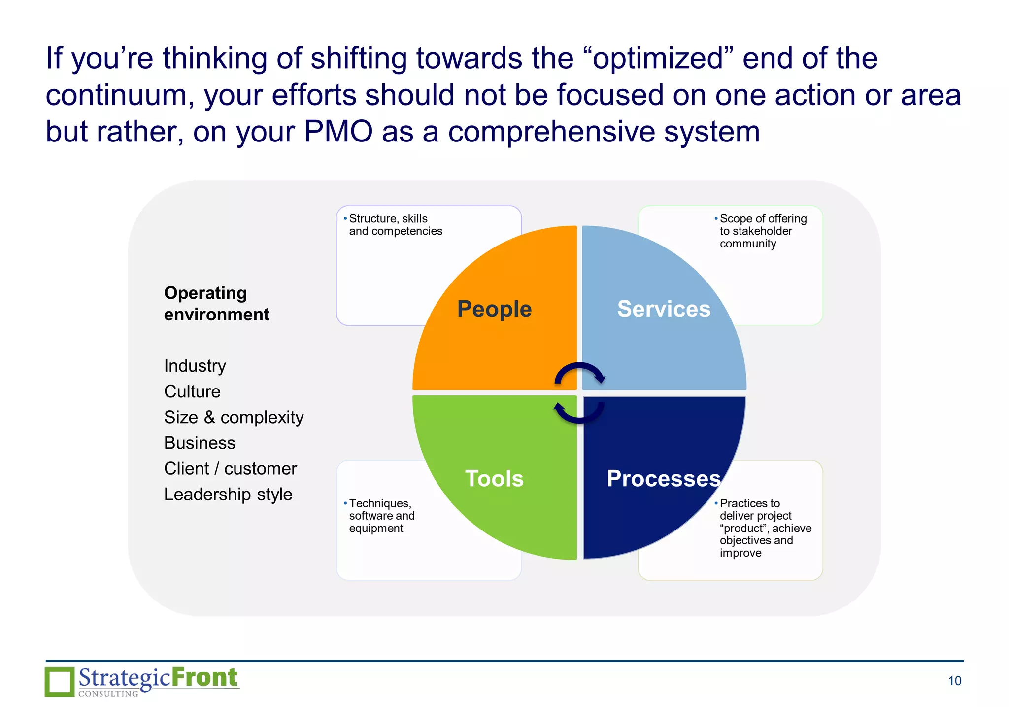 StrategicFront: Assessing PMO Maturity in Your Organization | PDF