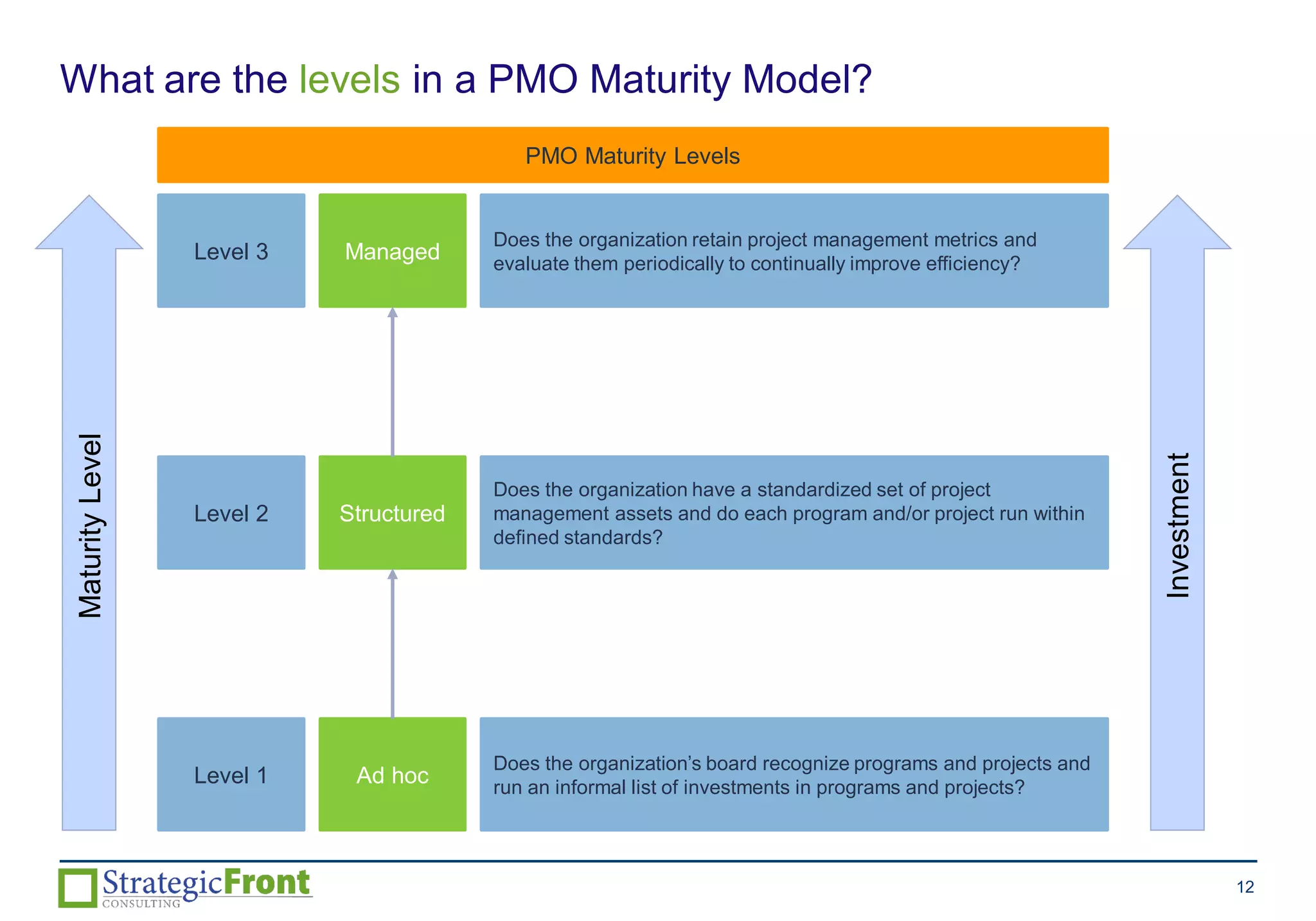 StrategicFront: Assessing PMO Maturity in Your Organization | PDF