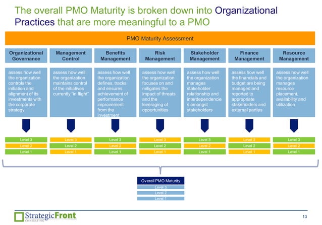 StrategicFront: Assessing PMO Maturity in Your Organization | PDF ...