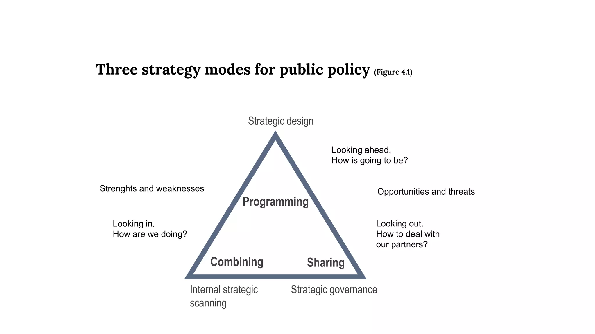 Strategic governance | PPSX