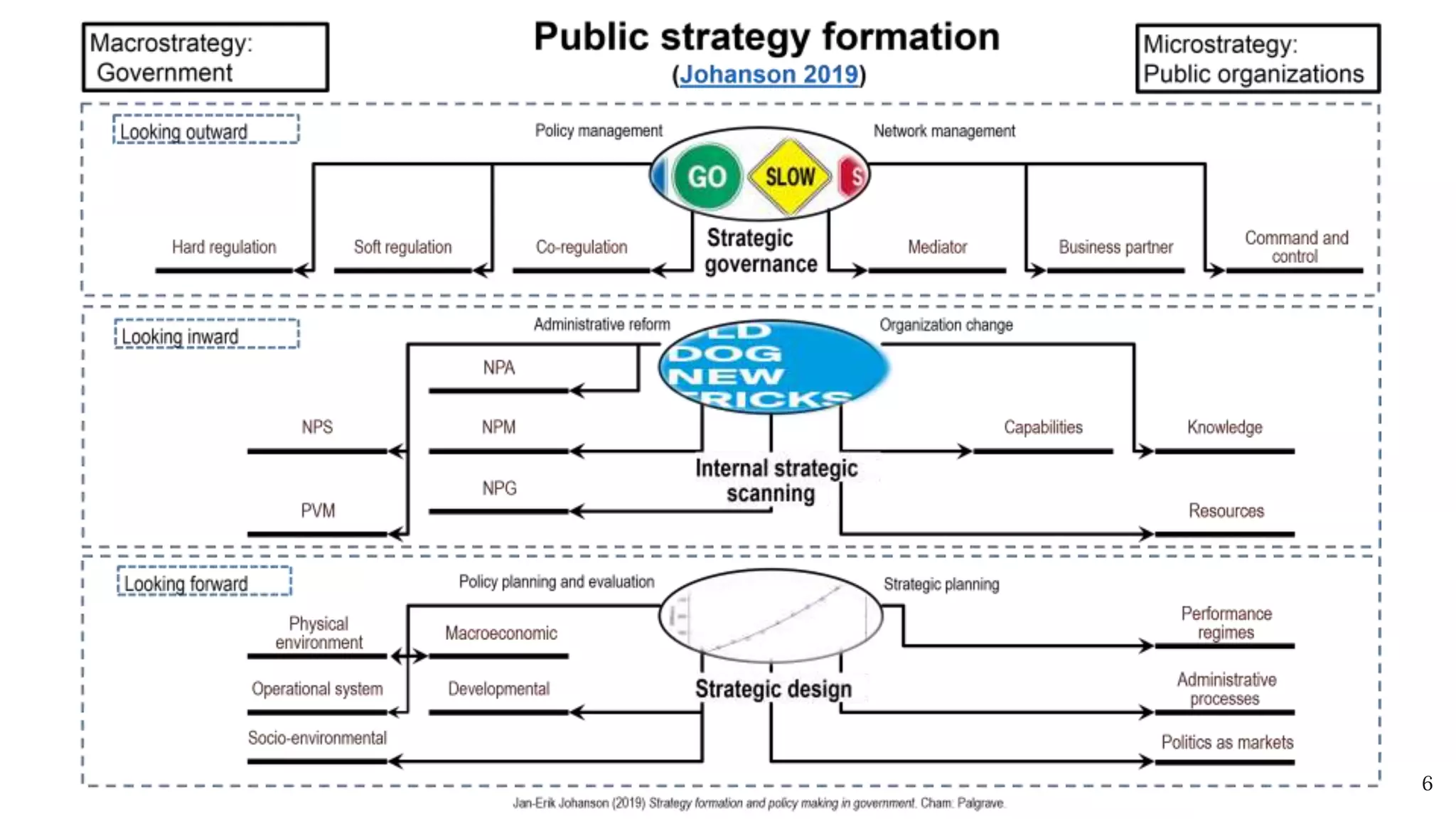 Strategic governance | PPSX