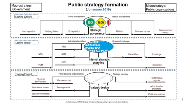 Strategic governance | PPSX