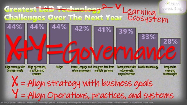 Strategic Governance : A [Disruptive] Framework for Enterprise Learning ...